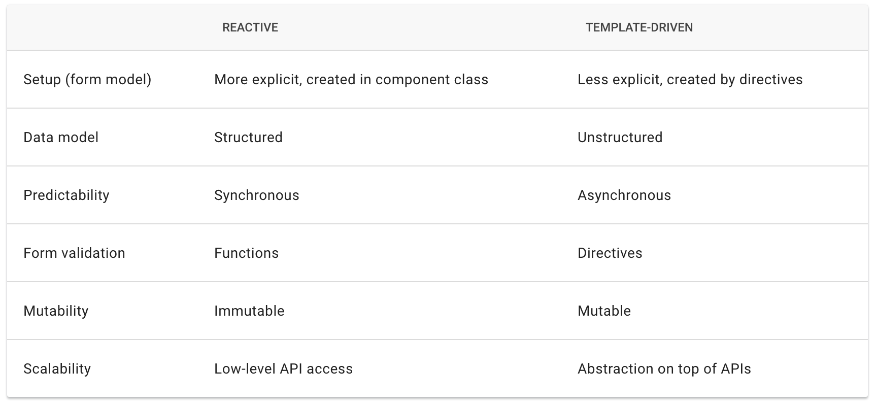 Template Driven Forms Vs Reactive Forms